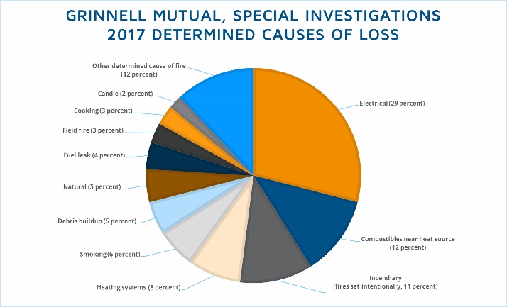 Grinnell Mutual investigators identified the top causes of loss in 2017